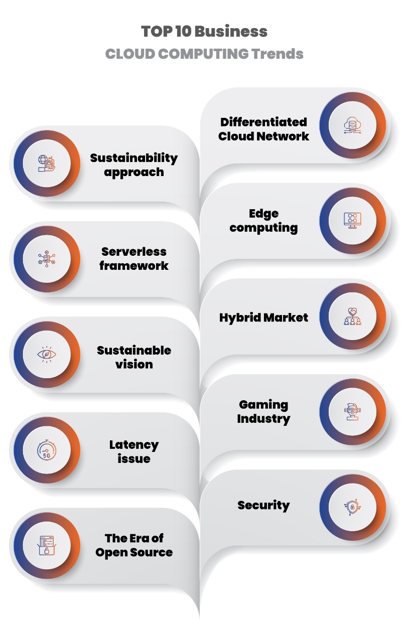 Top 10 Trends In Cloud Computing The Future Of Cloud Computing
