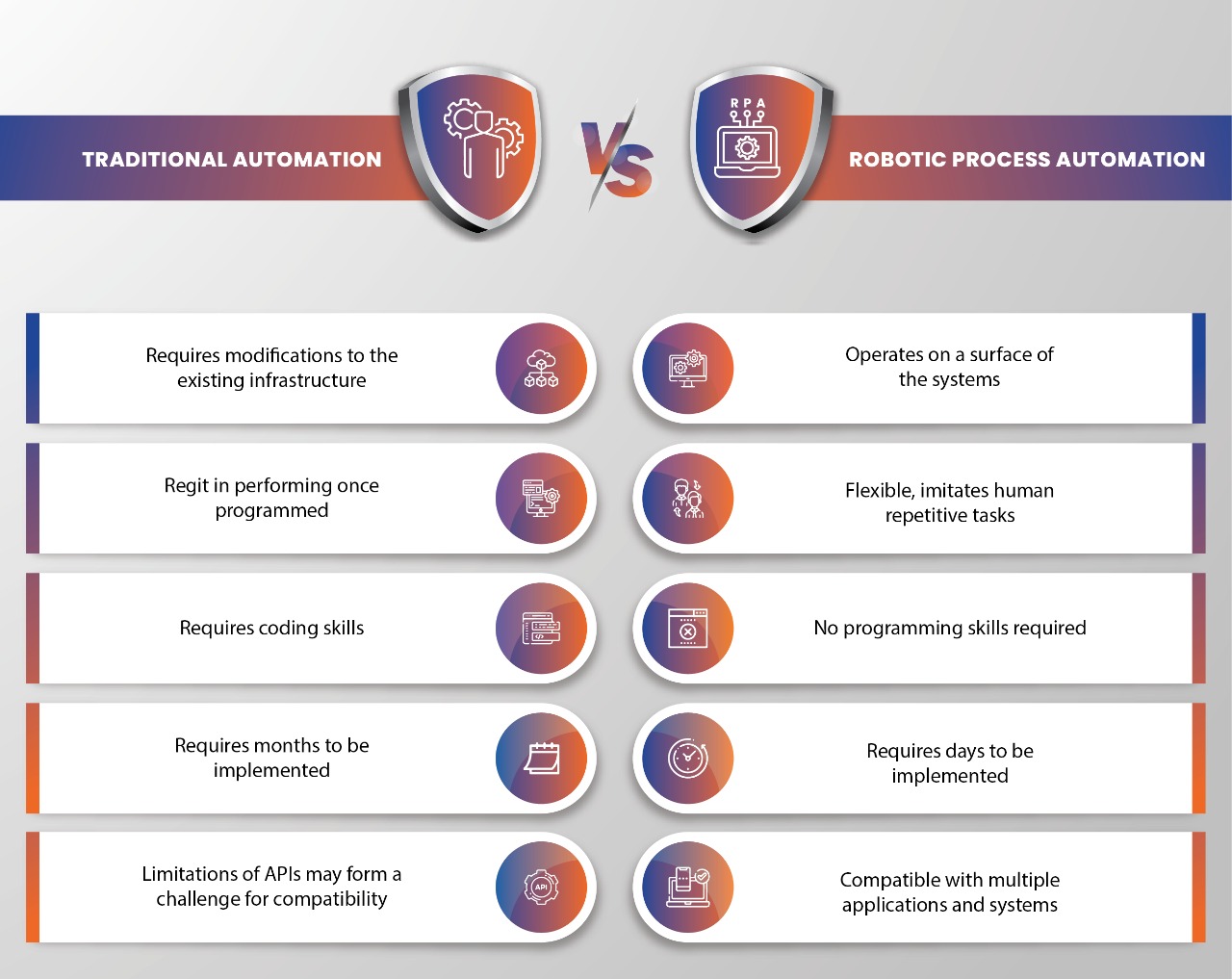 Traditional Automation vs RPA – Who Wins? Traditional Automation vs RPA – Who Wins?