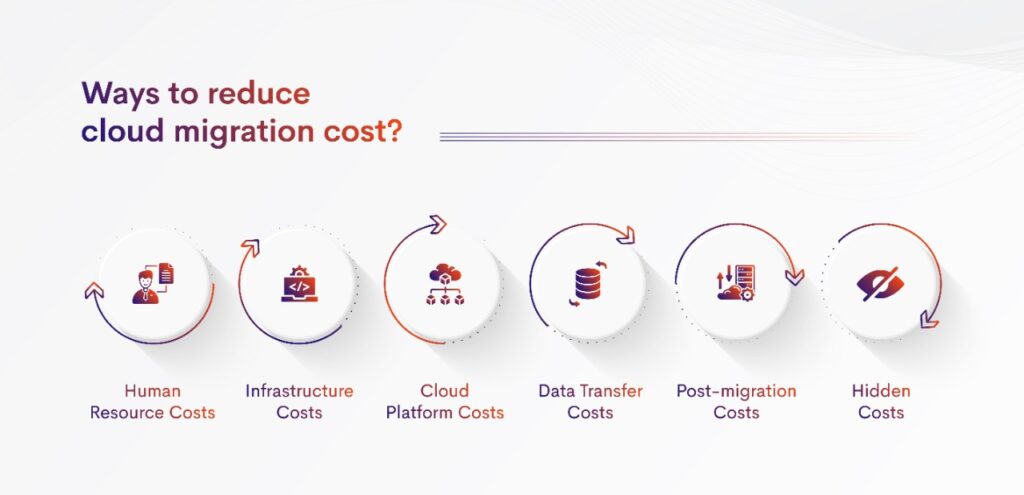 Estimate Cloud Migration Costs : A simple guide