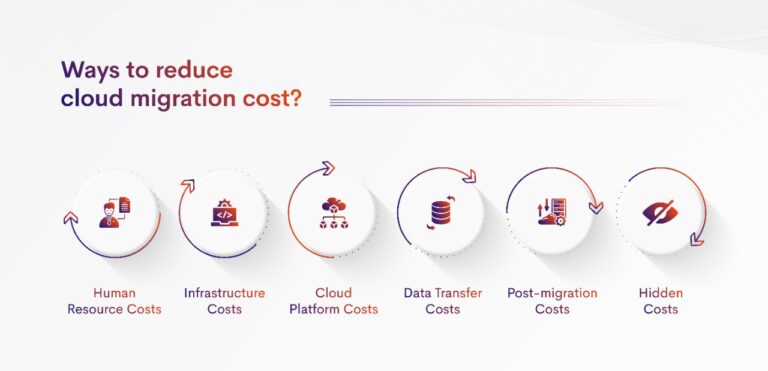 Estimate Cloud Migration Costs : A simple guide