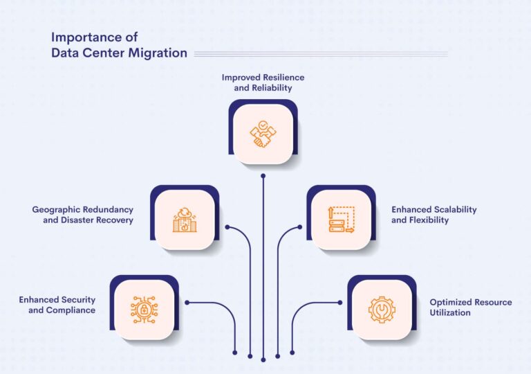 Data Center Migration: Importance, Best Practices, and Benefits