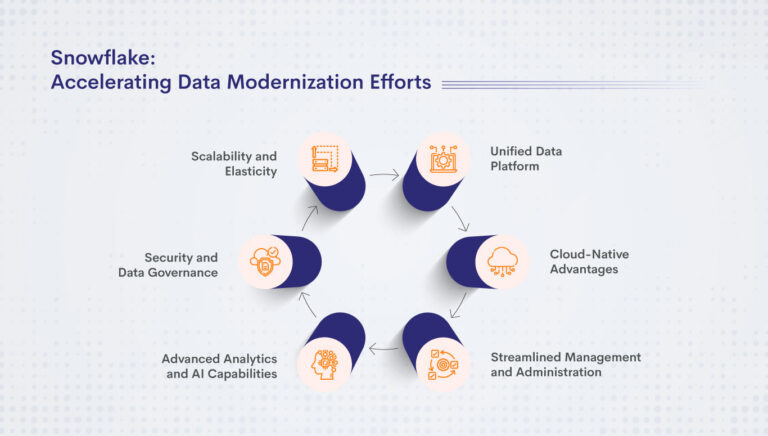 Snowflake: Accelerating Data Modernization Efforts