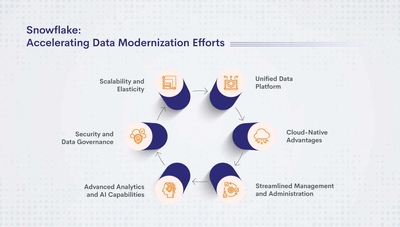 Snowflake: Accelerating Data Modernization Efforts Snowflake: Accelerating Data Modernization Efforts
