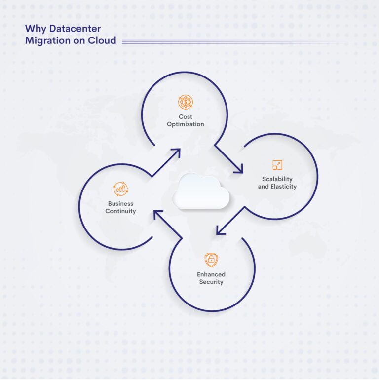 Datacenter (DC) Migration on Azure: Why & Best Practices