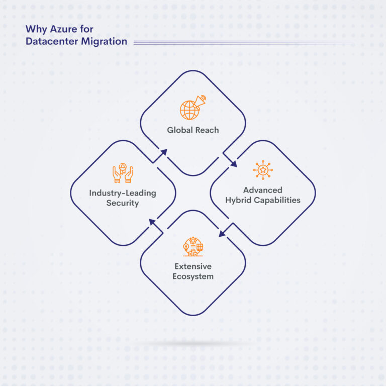 Datacenter (DC) Migration on Azure: Why & Best Practices