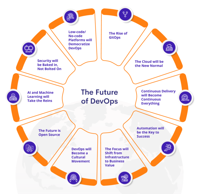 The Future of DevOps: A Glimpse into the Crystal Ball
